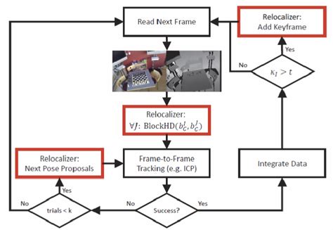 Real Time RGB D Camera Relocalization Microsoft Research