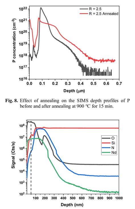 Qualitative Sims Depth Profiles Of Si N Nd And O After Annealing At