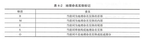 Nlp自然语言处理 第四章词性标注与命名实体识别 知乎