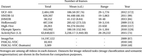 3 Number Of Frames For Popular Action Recognition And Image Datasets Download Table
