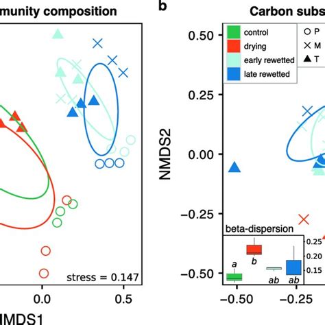 A Active Bacterial Community Composition And B Carbon Substrate Download Scientific Diagram