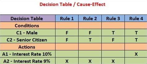 Decision Table In Software Engineering Cabinets Matttroy