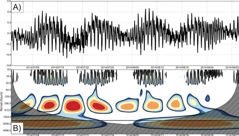 Figure10 Sea Surface Height Ssh Low Frequency Variation For