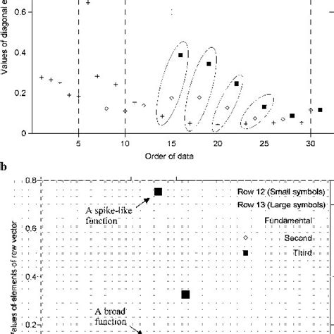 a diagonal elements of the data resolution matrix of the model shown