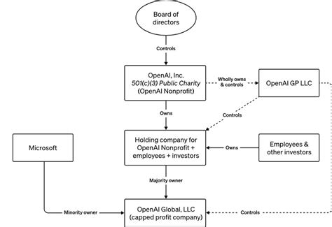 Who Is OpenAI The Creator Of ChatGPT And Dall E GEARRICE