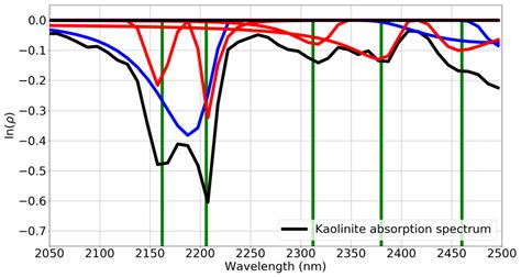 Swir Kaolinite Absorption Spectrum Continuum Removed Black Download Scientific Diagram