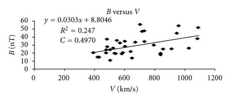 Correlation Plots Of Magnetic Field B With A Bz B V And C Dst Download Scientific