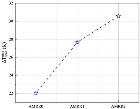 The Maximum Temperature Span For Different Optimized Multi Layer