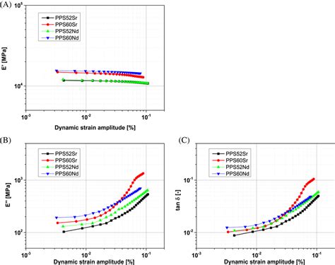 Variation Of A The Storage Modulus E′ B The Loss Modulus E′′ And