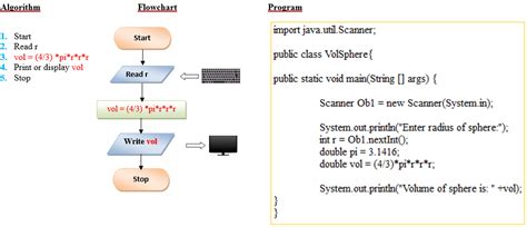 Solved Assignment Problems In Java With Algorithm And Flowchart