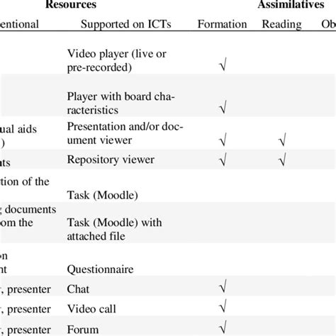 Resources For The Assimilative Activities Download Table