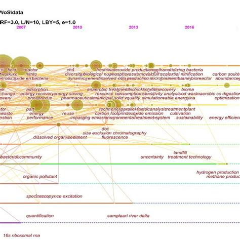 The Timeline Analysis Focused On Ghg Emissions Of Stps Download