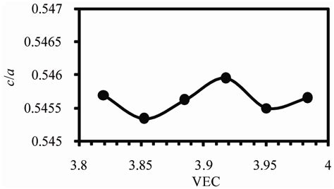 The Variations Of Lattice Parameters A A B C And C The Axial Download Scientific Diagram