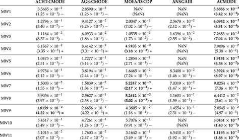 Igd Results Of All Comparison Algorithms On Mw Test Suite Download