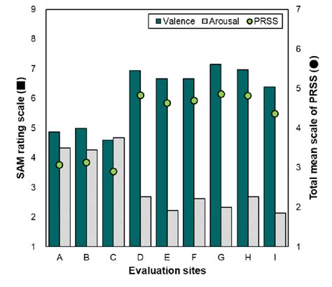 Psychological Restoration Responses For Different Soundscape