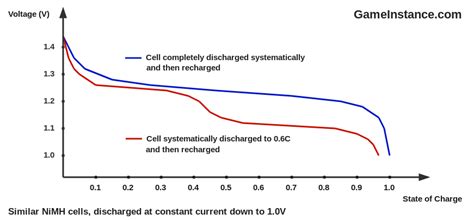 Arduino Nimh Battery Discharger Preventing The Memory Effect