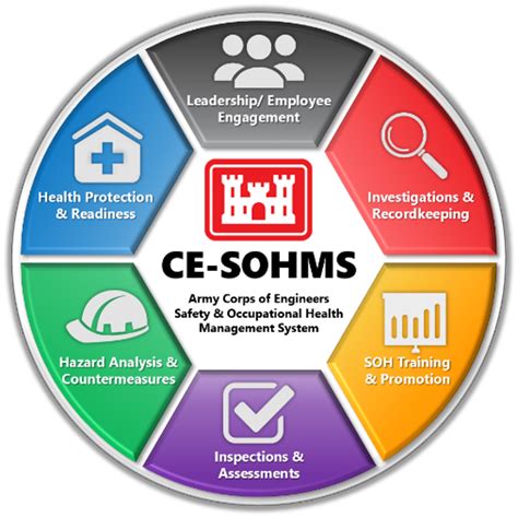 Safety And Occupational Health Management System
