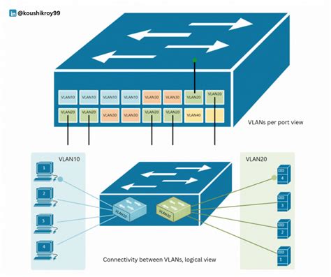 Ccna Networkingbasics Vlan Networkengineering Itinfrastructure… Koushik Roy