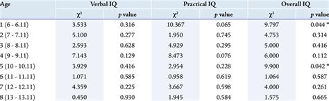 Average Iq For Age 12