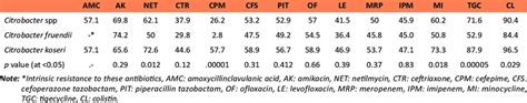 Susceptibility Pattern In Of The Different Citrobacter Spp To Download Scientific Diagram