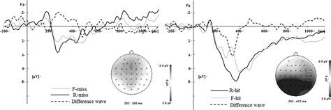 Table 1 From Different Neural Substrates Underlying Directed Forgetting For Negative And Neutral