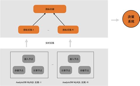 更快、更准、更灵活，analyticdb Mysql多集群自动弹性技术解析 阿里云开发者社区