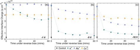 Stability Of K⁺ Rb⁺ And Cs⁺ Ions At The Si Sio2 Interface Under A