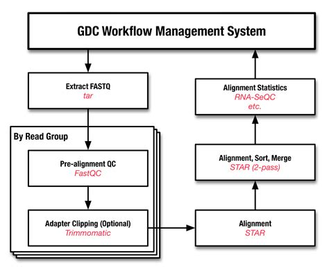 Rna Sequence Pipeline Nci Genomic Data Commons