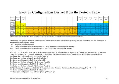 Electron Configurations Derived From The Periodic Table The Electron Configuration Of An Atom