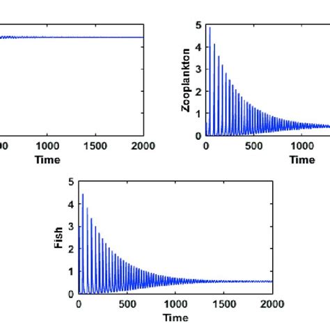 Time Evolution For Population Densities Download Scientific Diagram