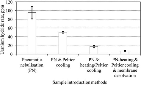 Uranium Hydride Formation Rates Using Different Sample Introduction Download Scientific Diagram
