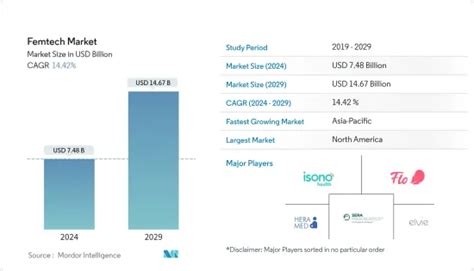 Femtech Market Share Analysis Industry Trends And Statistics Growth