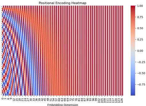 All You Need To Know About Positional Encoding And Linear