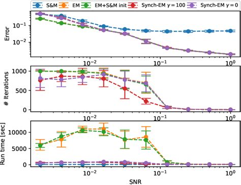 Figure 8 From An Accelerated Expectation Maximization Algorithm For Multi Reference Alignment