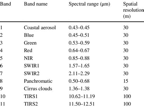 Characteristic Of Landsat 8 Oli And Tirs Bands Download Scientific Diagram
