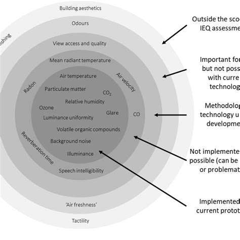 Conceptual Hierarchy Of Ieq Relevant Parameters From Parameters