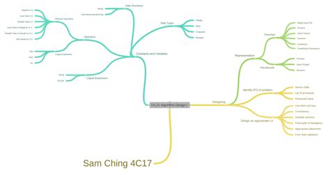Ch22 Algorithm Design I Coggle Diagram