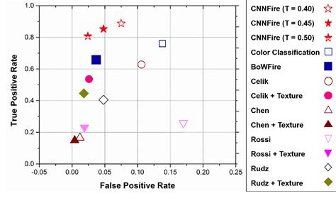 Figure 10 From Efficient Deep Cnn Based Fire Detection And Localization