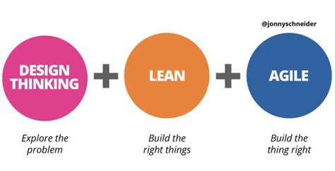 Design Thinking Agile Photo