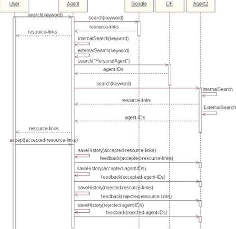 A Sequence Diagram Of Interactions Between The User And The Personal Download Scientific