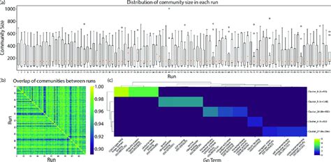 The Robustness And Biological Relevance Analysis Of The Graph Coarsen Download Scientific