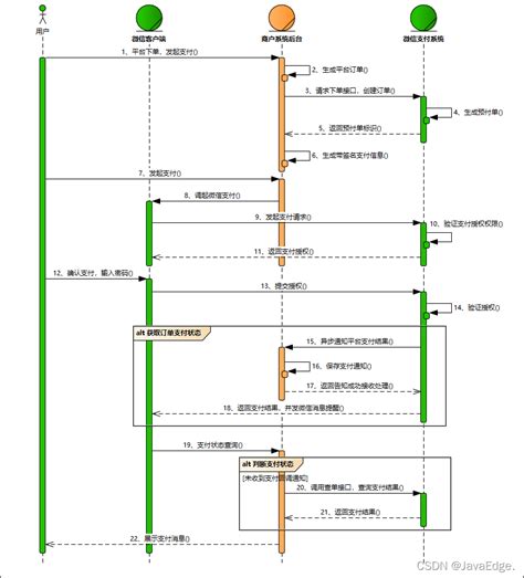 支付流程时序图 腾讯云开发者社区 腾讯云