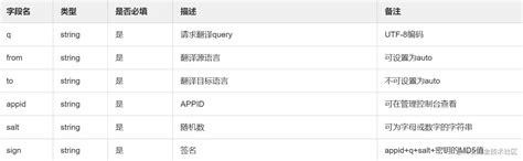 百度翻译api使用教程(前端后端)本文介绍了百度翻译api的使用流程,从资格申请到前后端代码的详细开发流程,文中附带了 掘金 百度翻译api使用教程(前端后端)本文介绍了百度翻译api的使用流程,从资格申请到前后端代码的详细开发流程,文中附带了 掘金