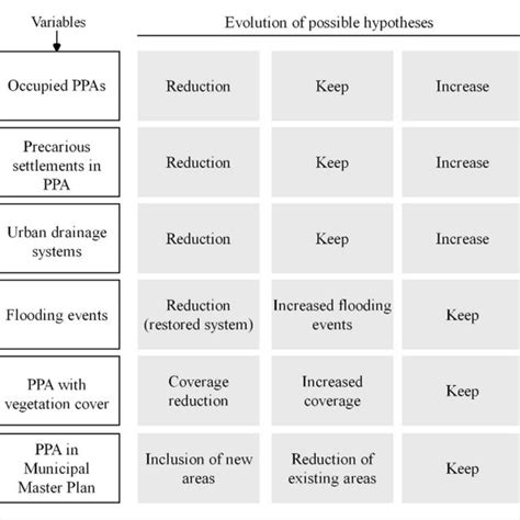 Integration Of Variables With The Hypotheses For The Construction Of Download Scientific