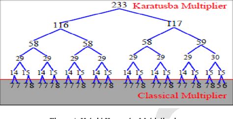 Figure 4 From An Efficient Elliptic Curve Scalar Multiplication Using