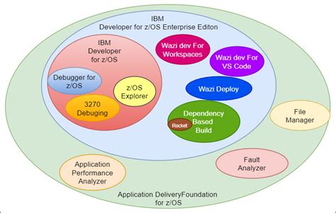 Whats The Difference Between Idz Idzee And Adfz Strongback Consulting