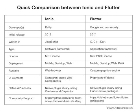 Ionic Vs Flutter Which Is The Best For You Hidden Brains Blog