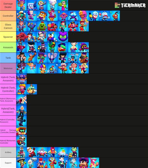 Brawl Stars August Tier List Community Rankings TierMaker