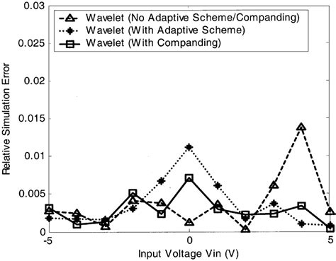 relative simulation error by three wavelet expansion methods