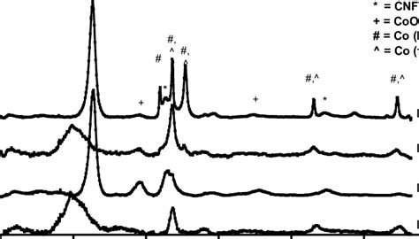 xrd patterns of reduced and passivated samples with the strongest